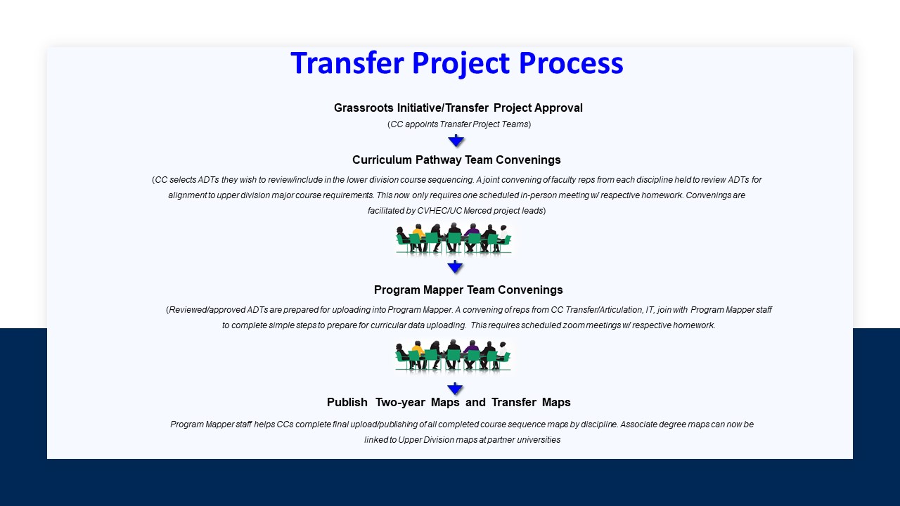 Central Valley Transfer Project – Central Valley Higher Education ...